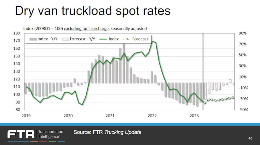 Freight Market Outlook: Modest Gains Anticipated