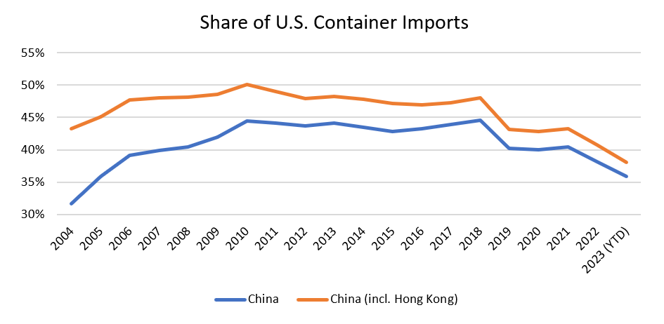 Shifts in U.S.-China Trade Landscape Over 20 Years