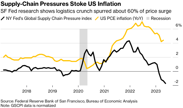 Fed Study: Supply Chain Disruptions Spurred 60% of US Inflation