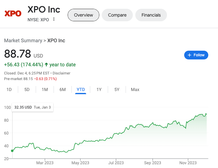 XPO & ArcBest Stocks Hit 52-Week Highs