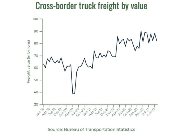 Cross-Border Freight on the Rise
