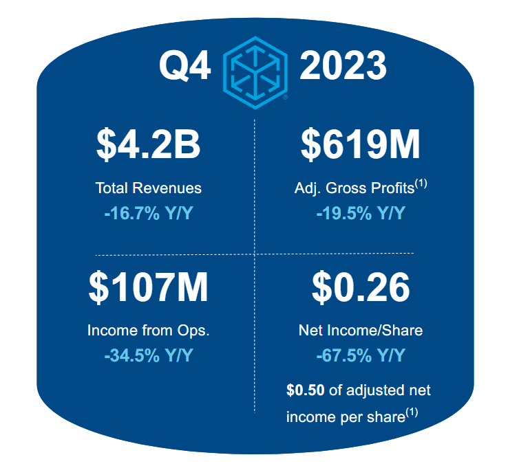 C.H. Robinson Q4 2023 Earnings Report