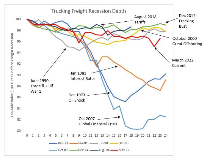 "How Deep is the Current Freight Recession Compared to Past Freight ...