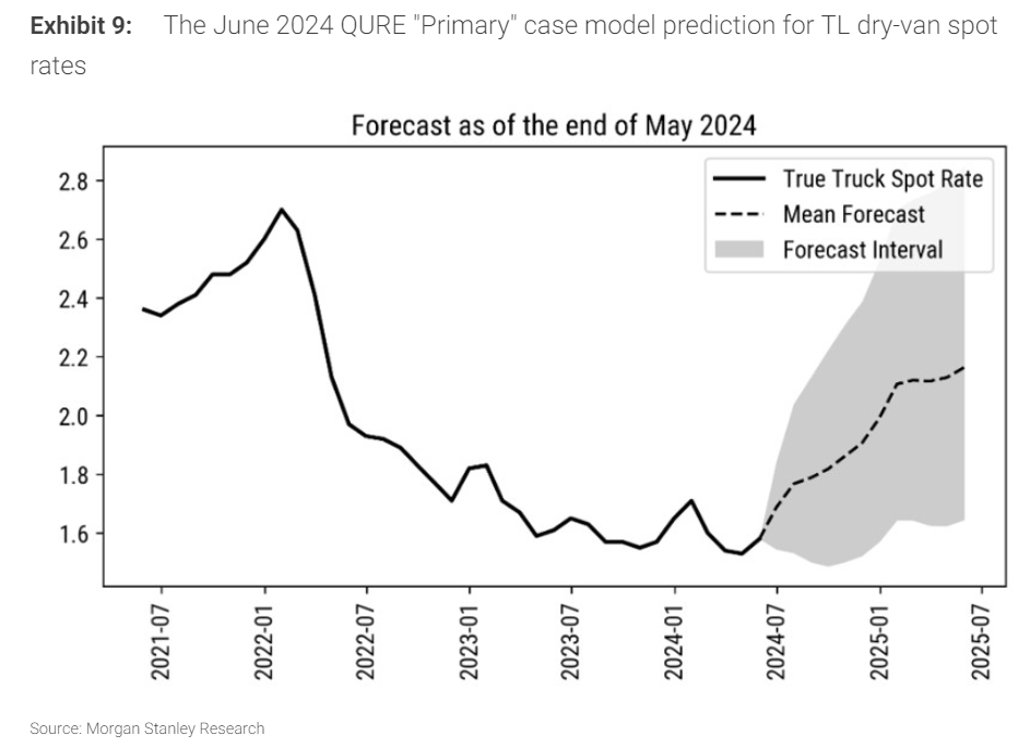 Morgan Stanley: 6-Month Forecast for Spot Rates is $1.91 per mile