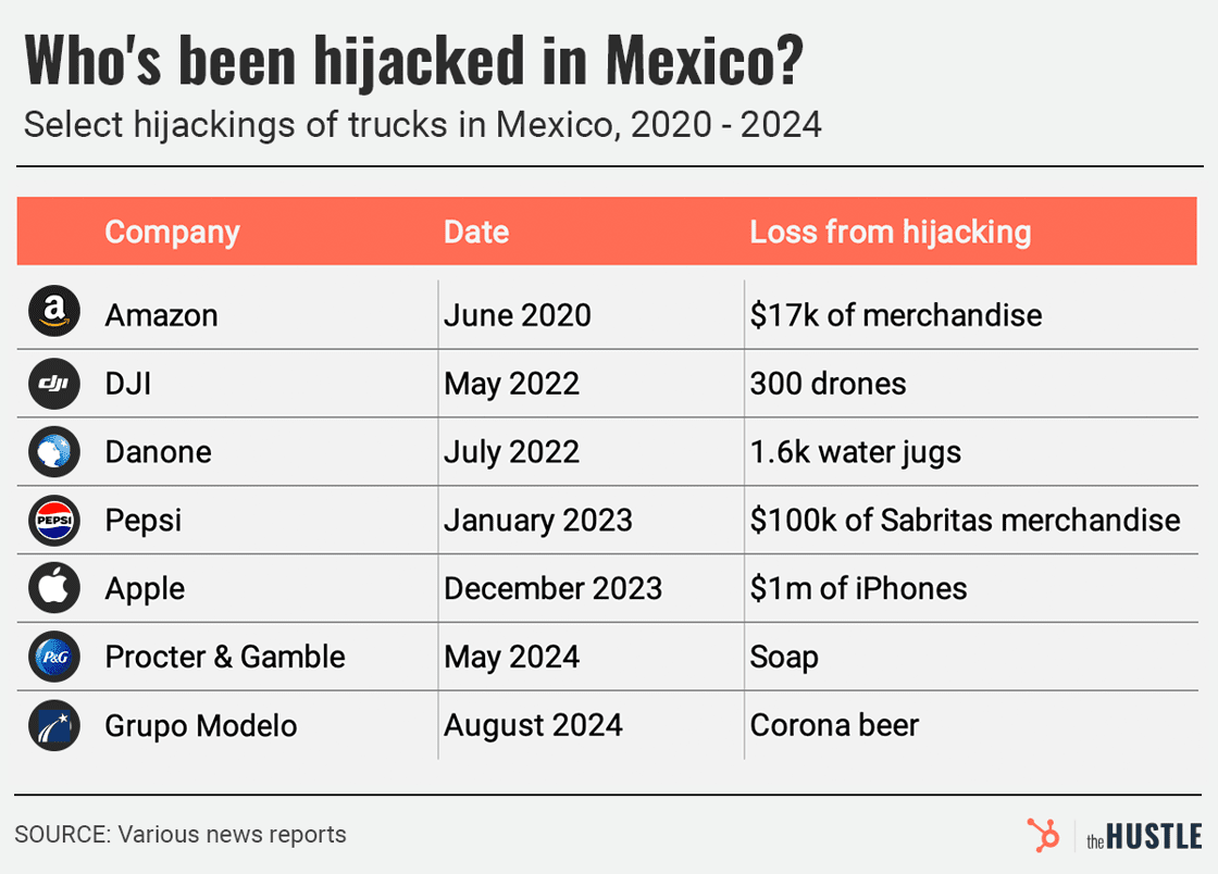 Mexico's $500B in U.S. Trade Faces Rising Highjacking Risks