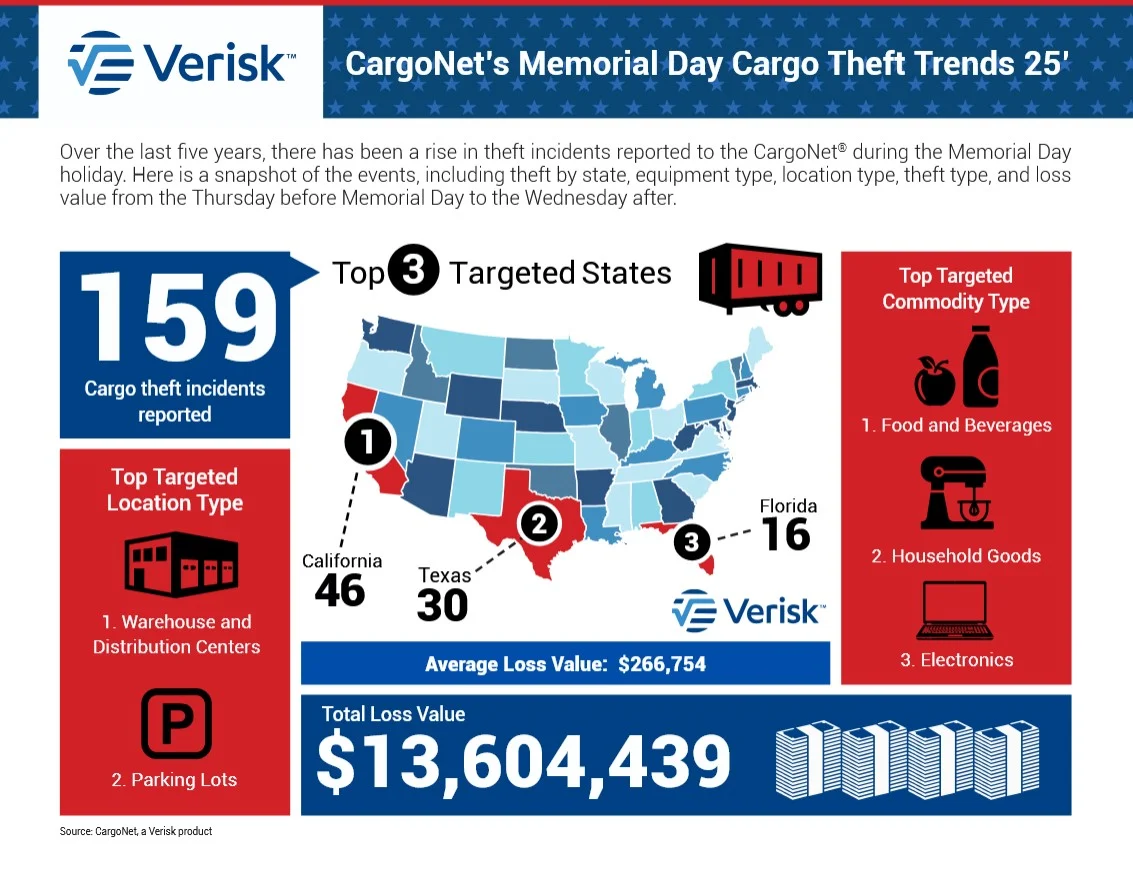 Cargo Theft Risk at Record Highs Ahead of Memorial Day Weekend, Verisk ...