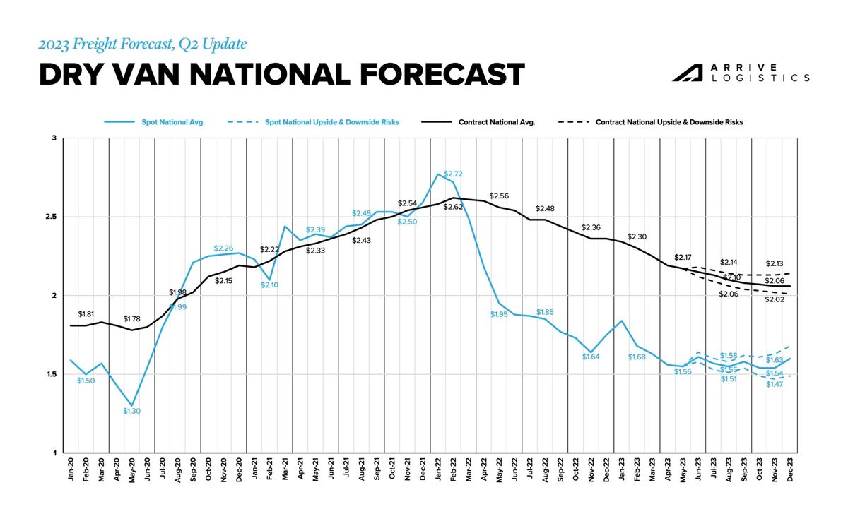 North American Truckload Freight Rates Forecast Q2 2023 Update
