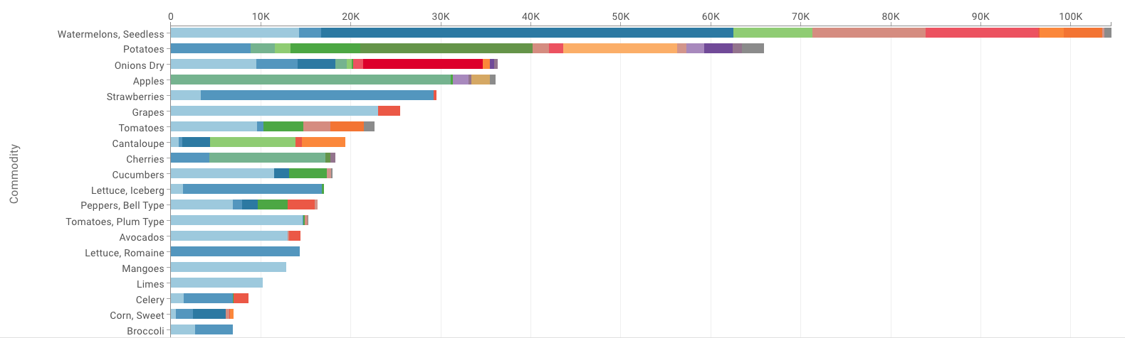Top 20 Reefer Commodities
