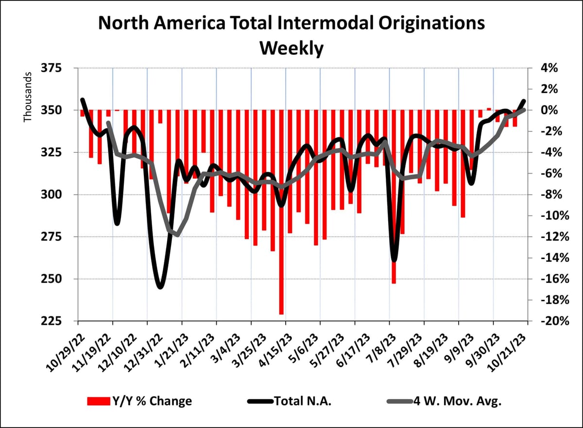 Unexpected Peak in Intermodal Transport Trends