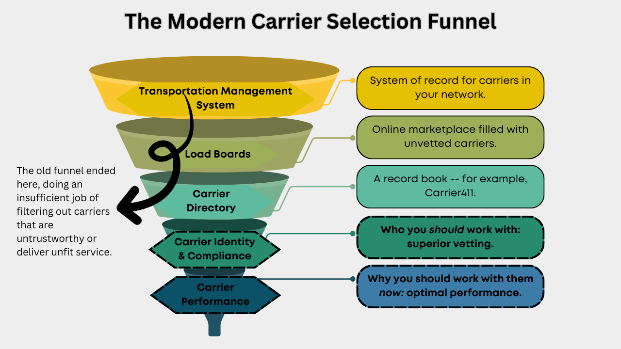 Trust Issues: Building the Modern Carrier Selection Funnel to Eliminate ...
