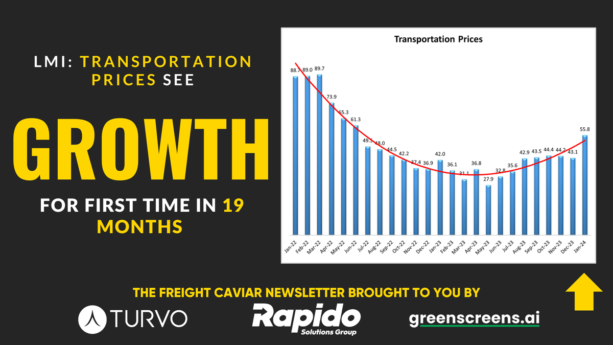 📈 Transportation Prices Grow After 19 Months
