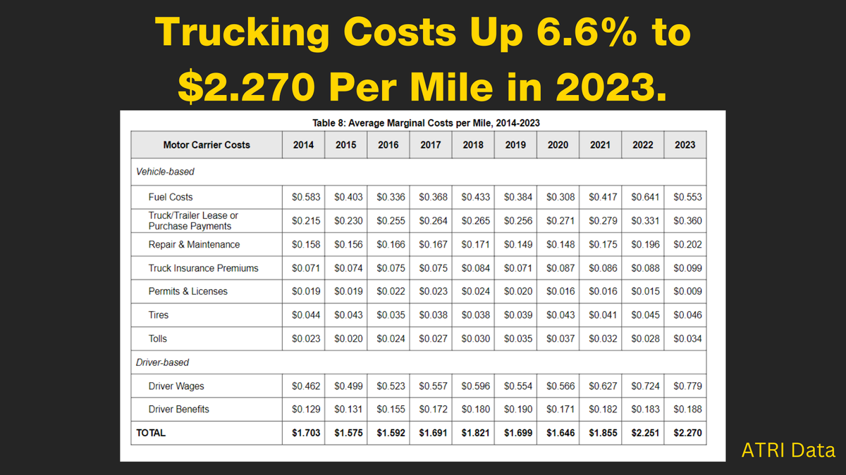 6.6% Increase in Trucking Operational Costs During Freight Recession