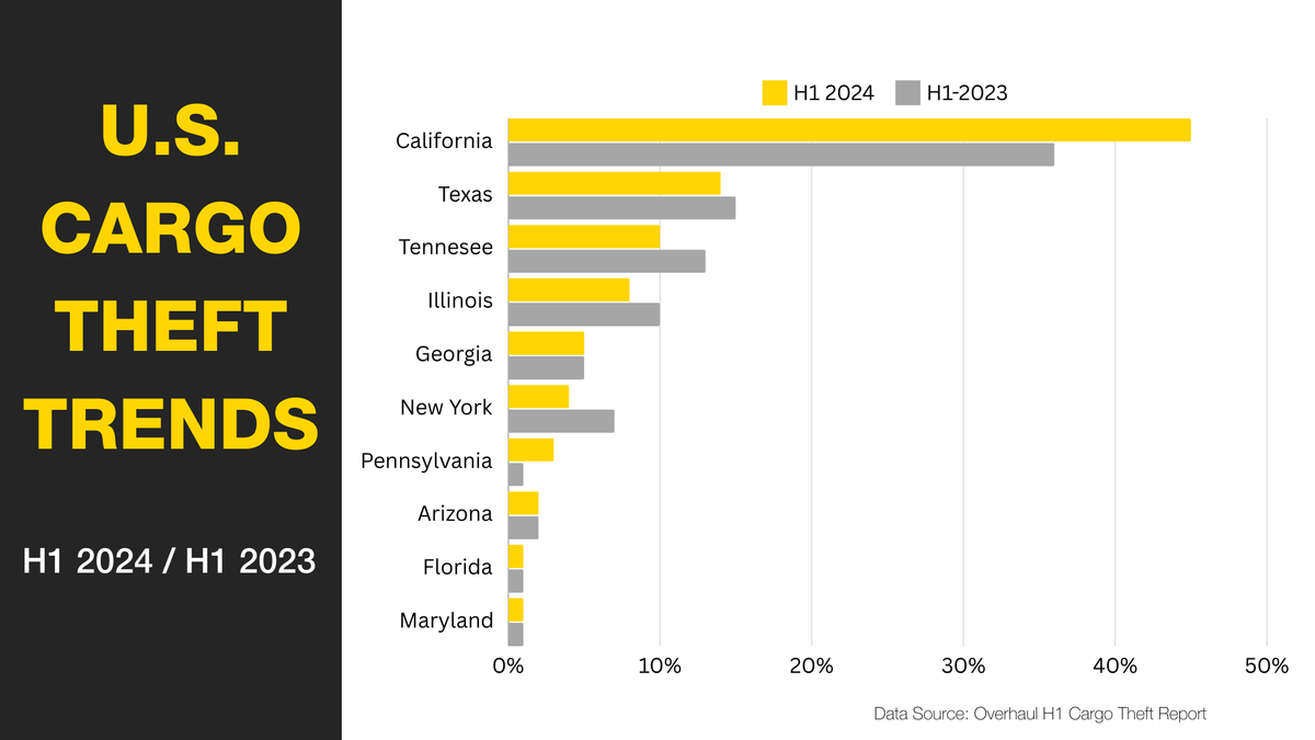 🎣 36% of All U.S. Cargo Thefts Happen Here