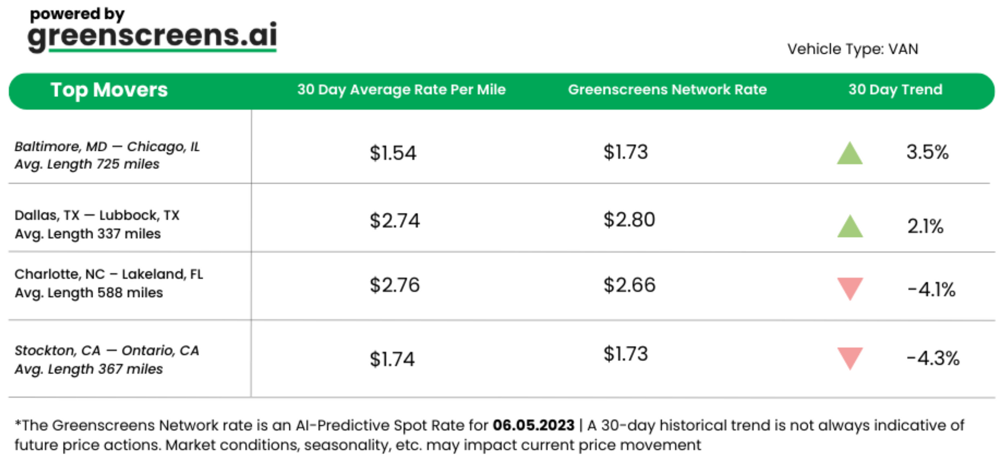 Greenscreens.ai Freight Rates Trend - June 5, 2023