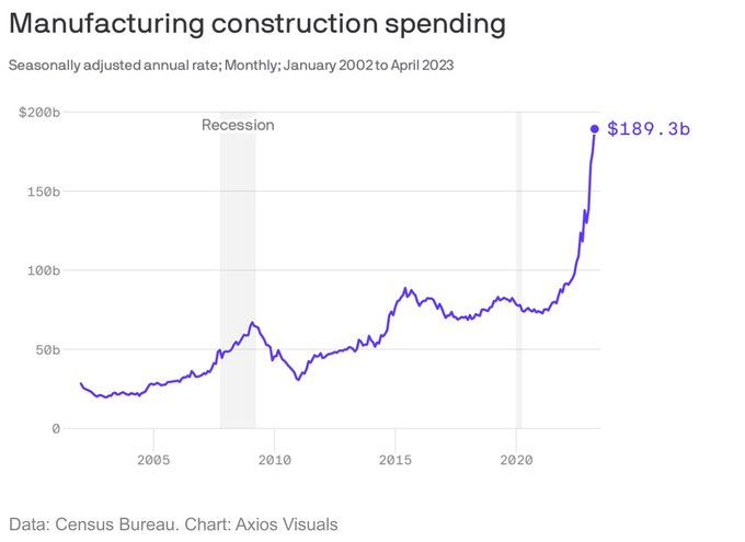 Manufacturing Supercycle: US Sees Boom in Heavy Industry Investment