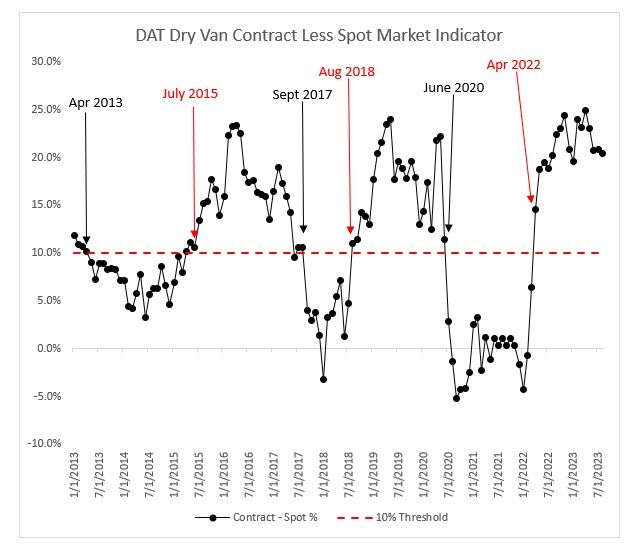 Decoding the Freight Cycle: Post-COVID Analysis