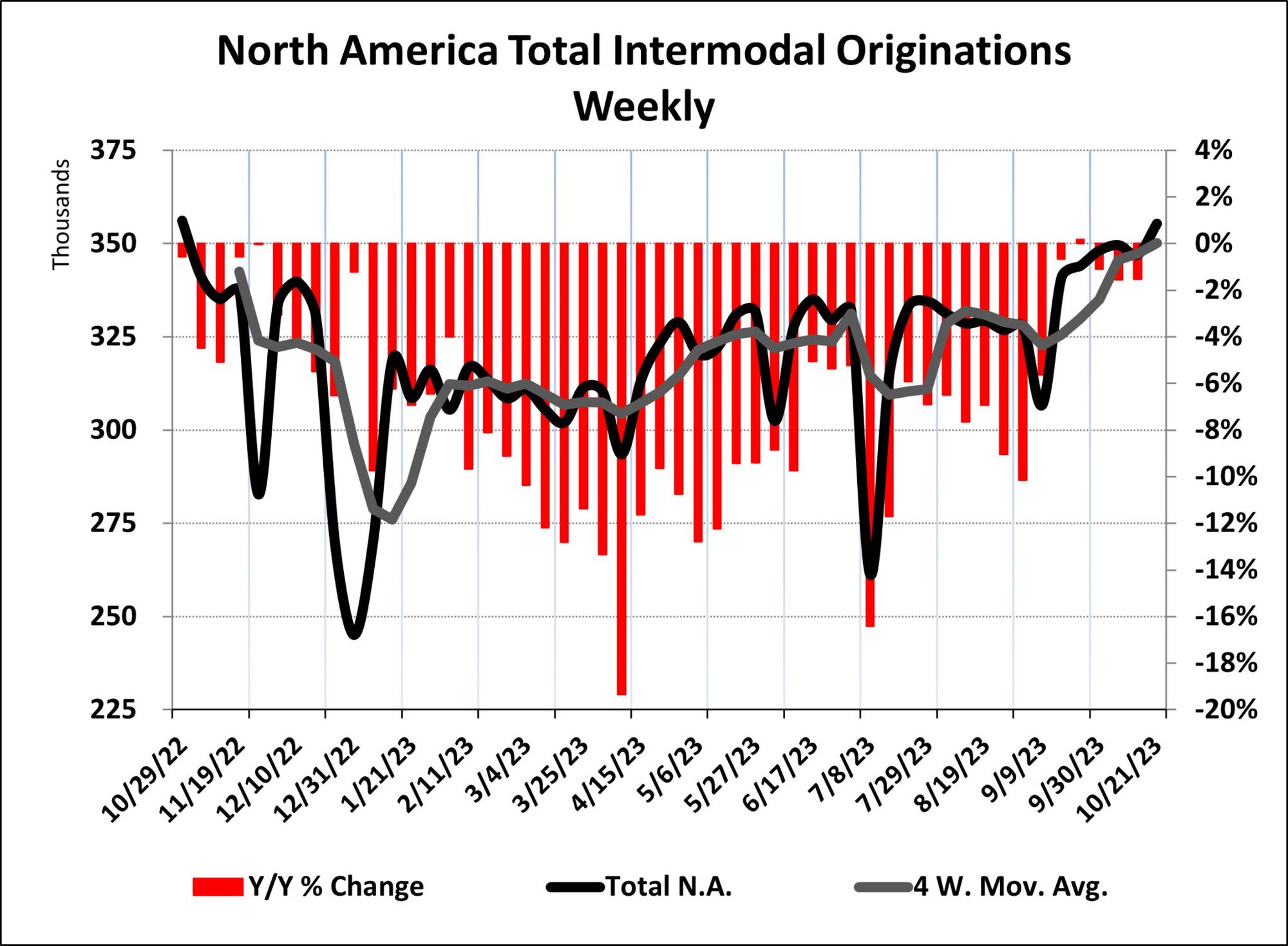 Unexpected Peak in Intermodal Transport Trends