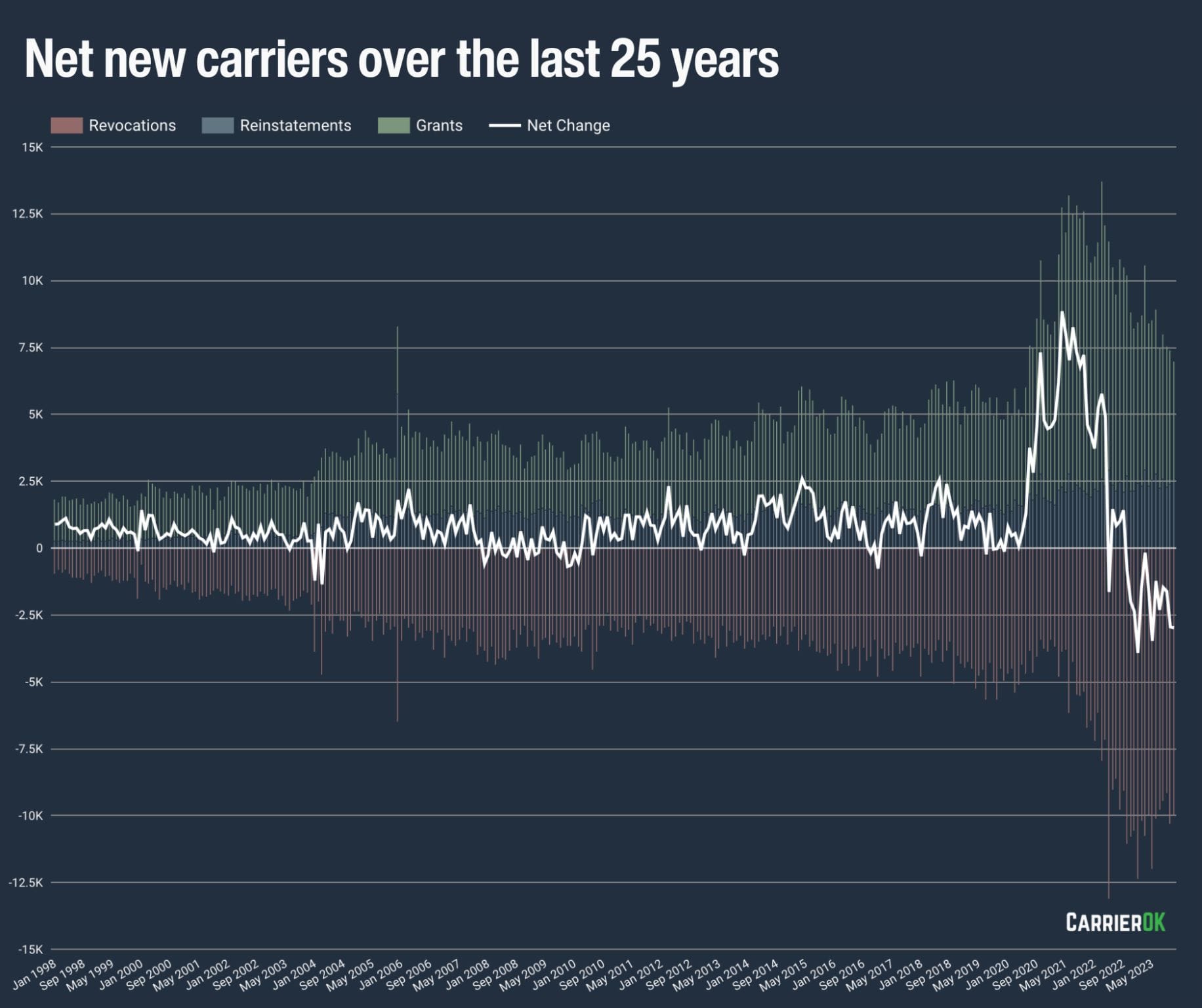 CarrierOK: 88,000 Trucking Closures in 2023