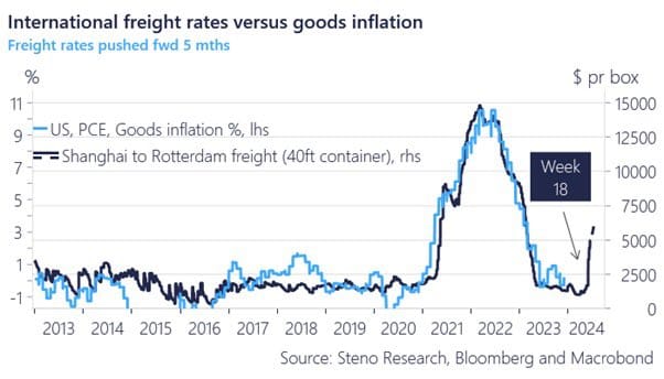 Freight Spike Forecasts Inflation Rise