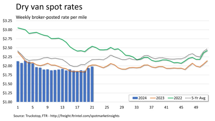 Spot Rates Up -- Will It Last?