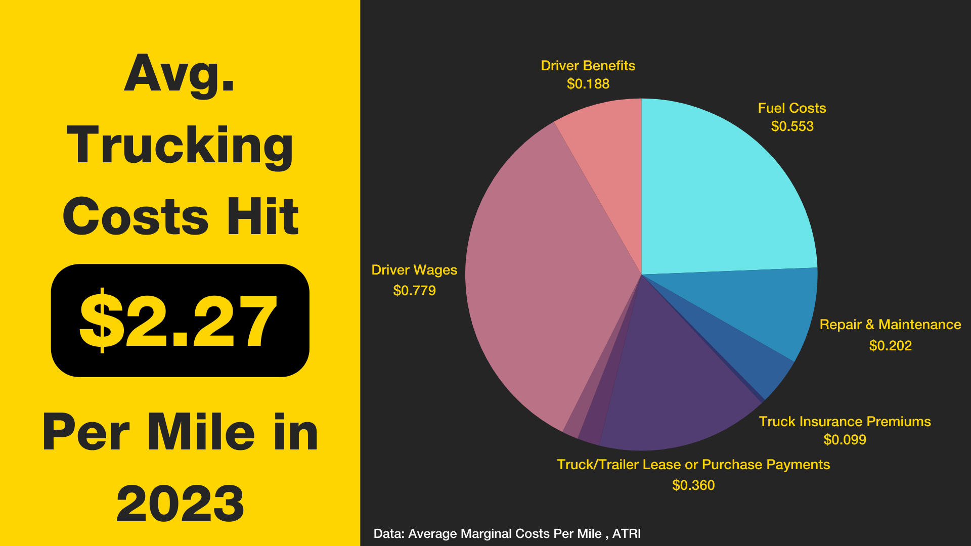 Trucking Costs Hit New High in 2023