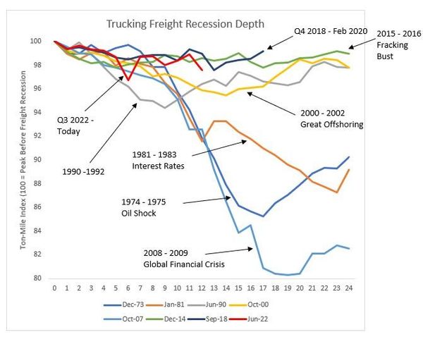 Decoding the Freight Cycle: Post-COVID Analysis