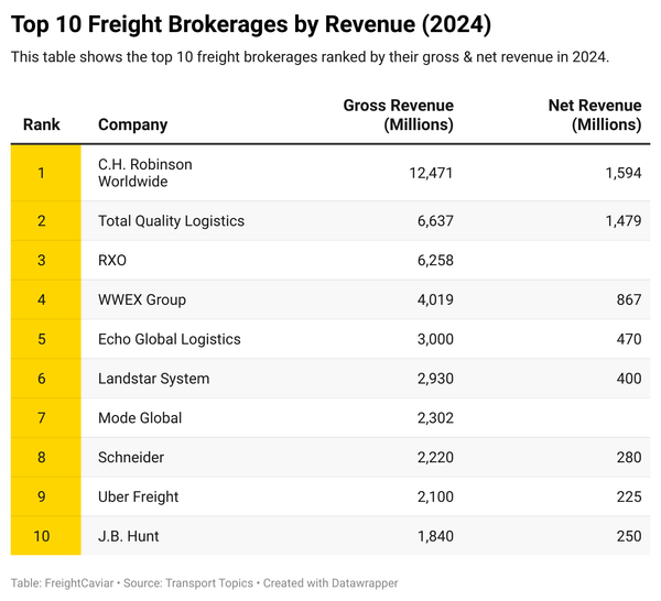 🎣 Top Freight Brokerages of 2024