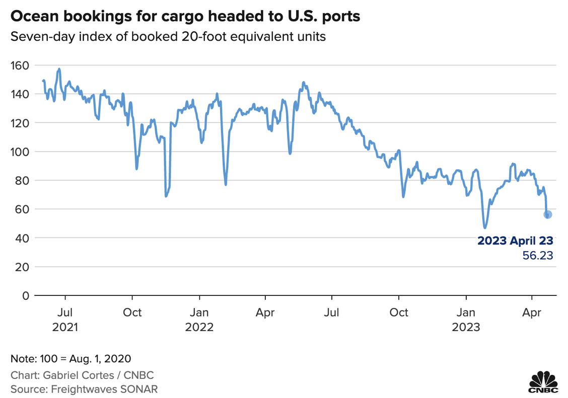 Ocean Freight Orders Are Down 50% Year-Over-Year